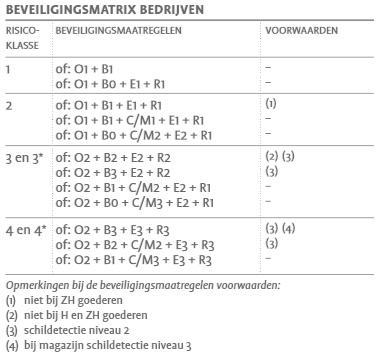 Welke veiligheidsmaatregelen eist het BORG-certificaat?